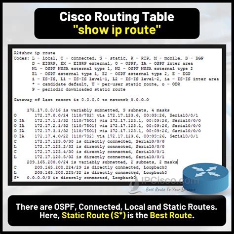 Routing Table Cisco Router Routing Tables ⋆ Ipcisco