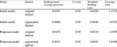 A Table Showing The Results Of Experiments Download High Quality