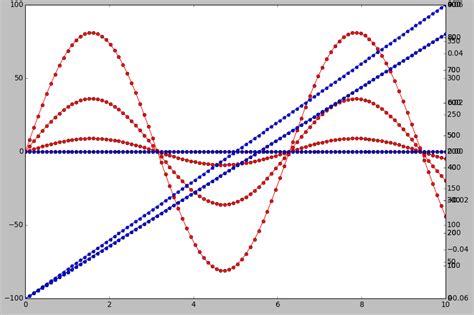 python matplotlib twinx inside a loop stack overflow
