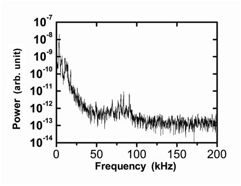 Fft Power Spectrum Showing That The Signal Is Broadband Turbulence