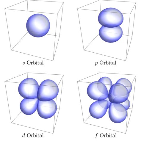 Two Types Of Nodes Occur In Atomic Orbitals Gertyindustry