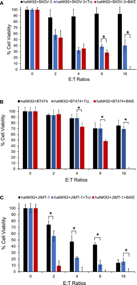 Frontiers Bispecific Killer Cell Engager With High Affinity And