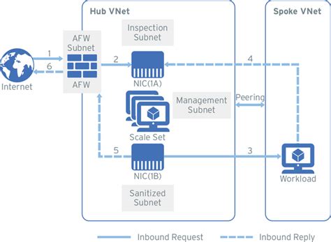 inspect inbound and outbound traffic with azure firewall network