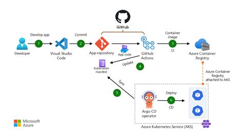 gitops para serviço de kubernetes do azure azure example scenarios