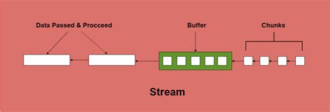 node js buffer、stream 与 fs · issue 26 · hxwfromdjtu blog · github