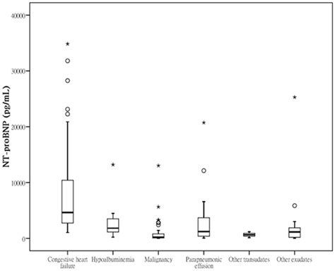 Boxplots Showing The Minimum 25th 50th And 75th Percentiles And The