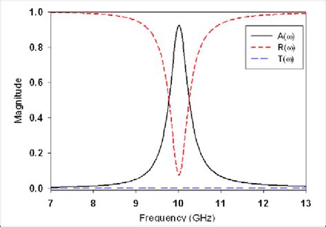 Simulated Reflectance Transmittance And Absorbance Download