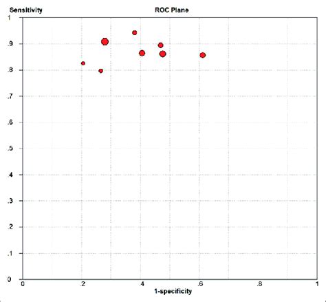 The Receiver Operating Characteristic Curve Plotting Of Included