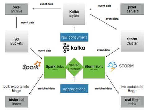 apache kafka next generation distributed messaging system images