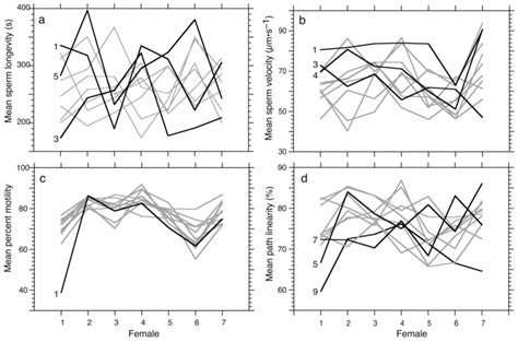 1 Least Squares Mean Controlling For Date Sperm Traits Of Male