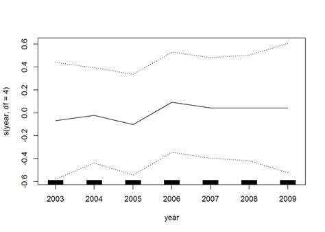 Generalized Additive Models Datascience