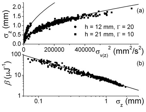 A σz Vs σ 2 V And The Corresponding Fittings By Using ǫ Vs σ 2