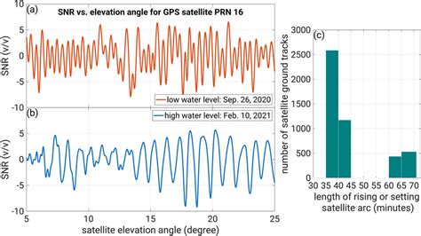 Detrended Signal‐to‐noise Ratio Snr Data For The Upright Raspberry Pi