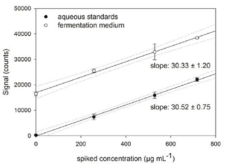 Slopes Of Standard Addition Spiked Fermentation Medium And Aqueous