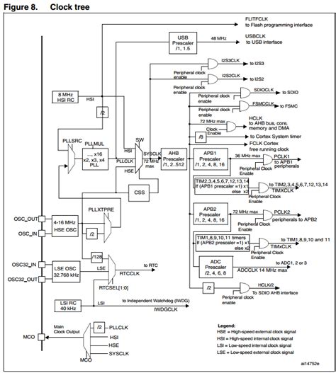 microcontroller how to configure stm32 with two different clock speeds