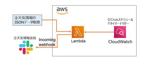 aws lambdaを使ってslack通知ツールを作ってみた｜クラウドテクノロジーブログ｜ソフトバンク