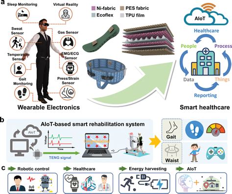 Schematics Of The Aiot‐based Smart Healthcare A Wearable Electronics