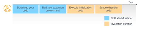 lambda execution environments aws lambda