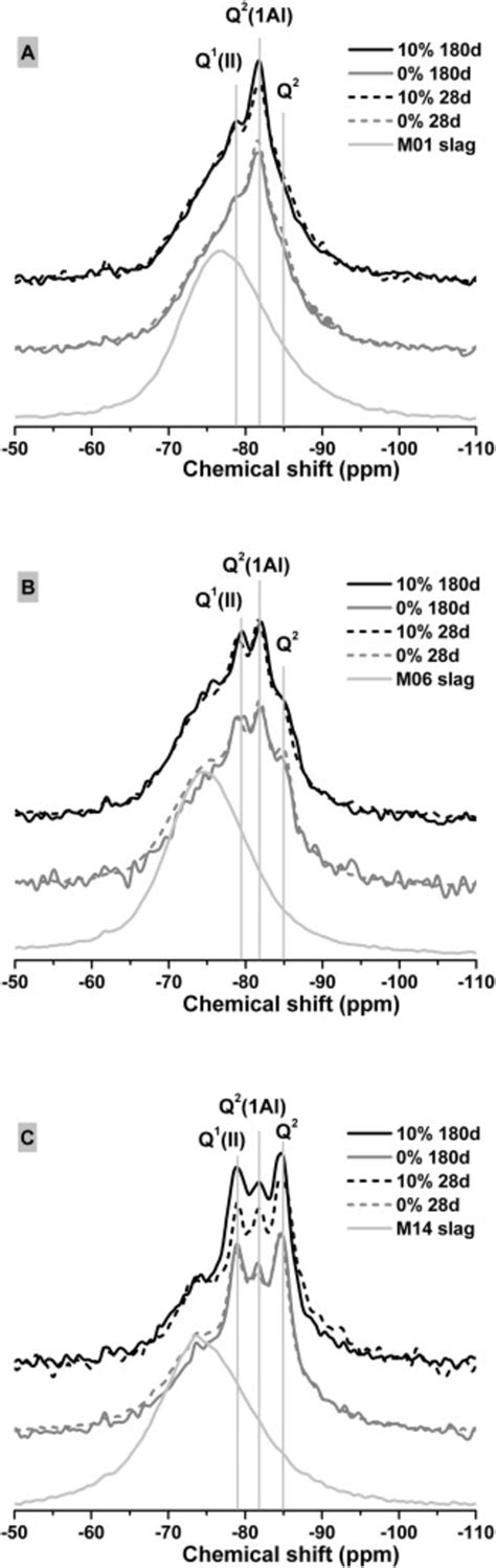 29si Mas Nmr Spectra Of Slag Pastes Prepared Using Slag M01 M06 And