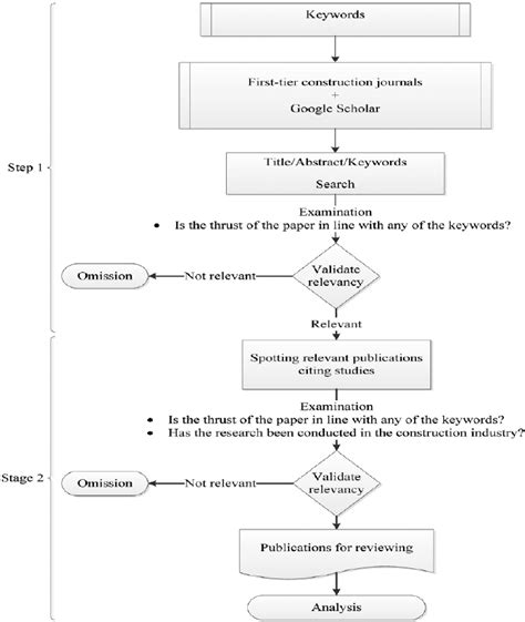 Procedure Of Selecting Relevant Publications Download Scientific Diagram