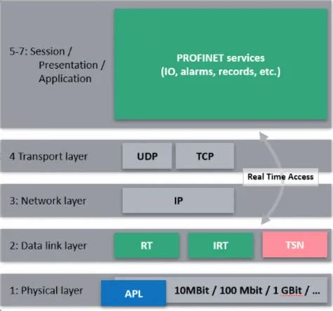 Cda Ethernet Apl Enables Profinet In The Field Of Process Plants