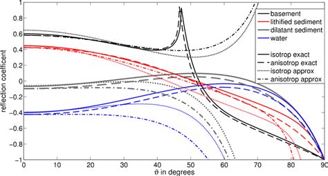 P Wave Reflection Coefficients For Ice Bed Interface With Different Bed