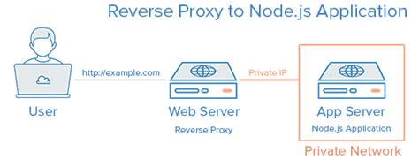 development to production in less than 5 minutes