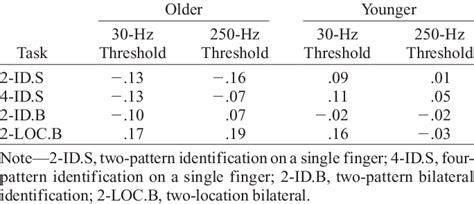 Pearson R Correlation Coefficients Among The Vibratory Thresholds At 30