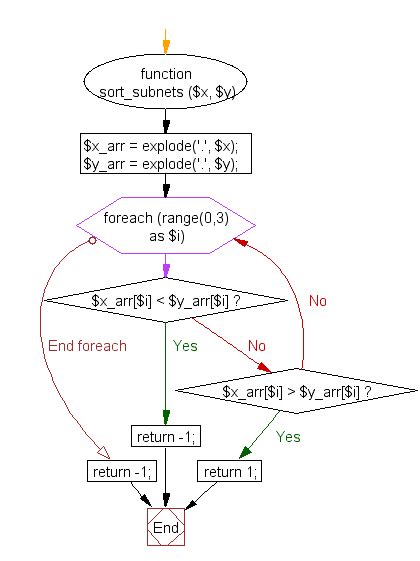 php array exercise sort subnets w3resource