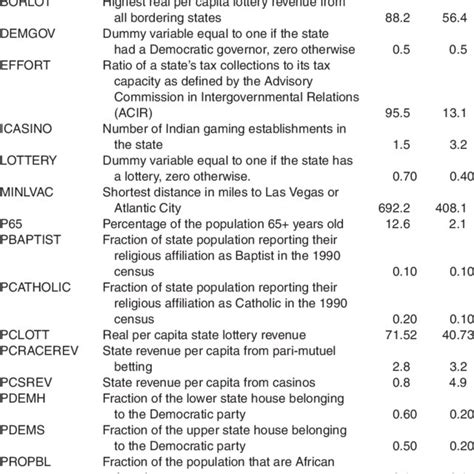 variable definitions means and standard errors download table