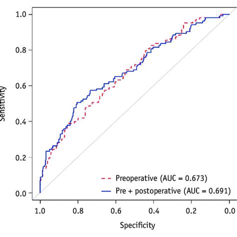Roc Curve Analysis Of Two Prediction Models Using Preoperative