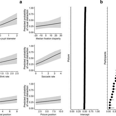 Illustration Of The Generalized Linear Mixed Effects Model Predicting