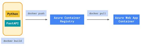 deploy fastapi on azure with github actions by nathan cheng towards