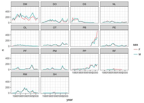 data visualization with ggplot2