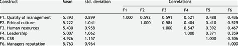 Means Standard Deviations And Correlations Between Constructs