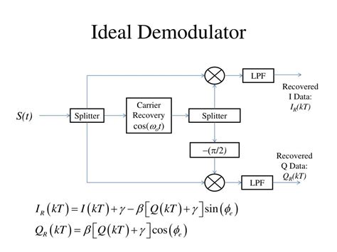 Ppt Typical Digital Modulation Methods M Psk Dpsk M Qam Linear