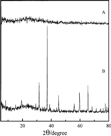 X Ray Diffraction Xrd Patterns Of The Particles Shown In Fig 7a A