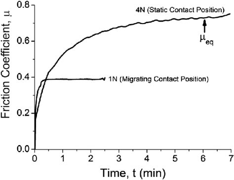 The Friction Responses Of The Unmodified Cfn Measured In Both The