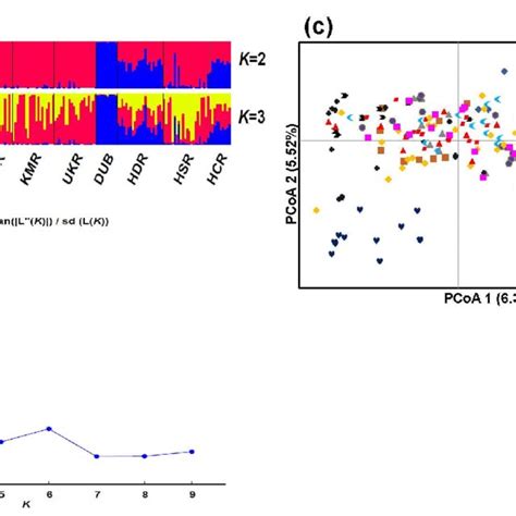 Genetic Clustering Of 12 Populations Of J Regia Based On 31 Ssr Loci
