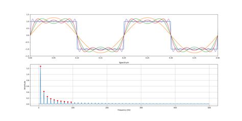 8 3 1 fast fourier transform — pyspice 1 4 2 documentation