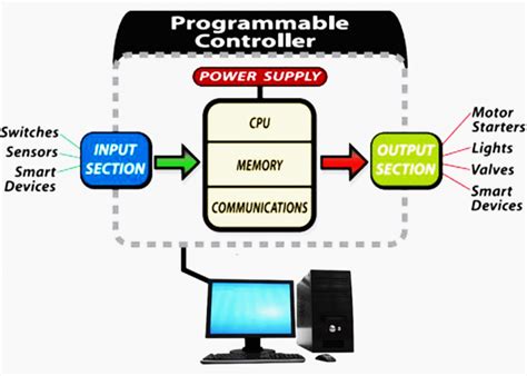 plc handbook a practical guide to programmable logic controllers eep