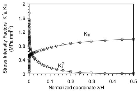 Distribution Of The Stress Intensity Factors Mode Iii And The Coupled