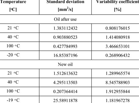 Value Of Standard Deviation And Coefficient Of Variability Of Viscosity