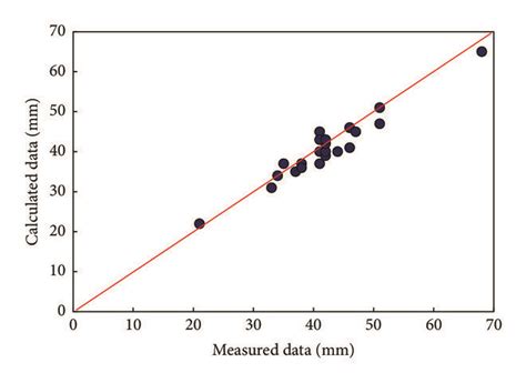 Comparison Between Measured Values And Predicted Values Download