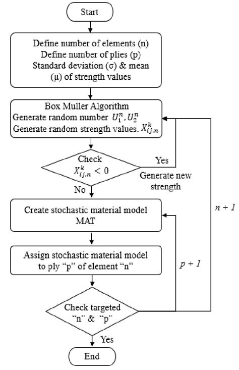 Schematic Flowchart Of Stochastic Material Model Generation And
