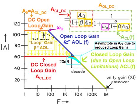 electronic gain bandwidth product proof for open loop closed loop