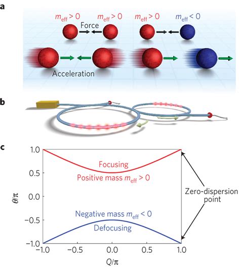 diametric drive interaction between two particles fibre optic set up