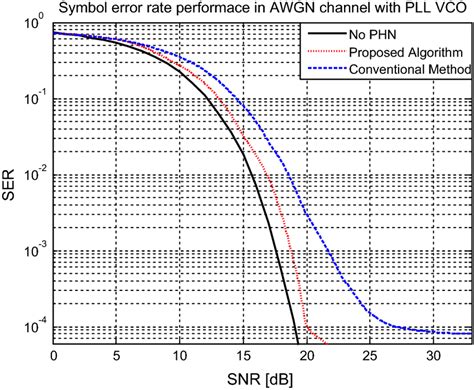 Ser Performance Comparison Between The Conventional Method And Proposed