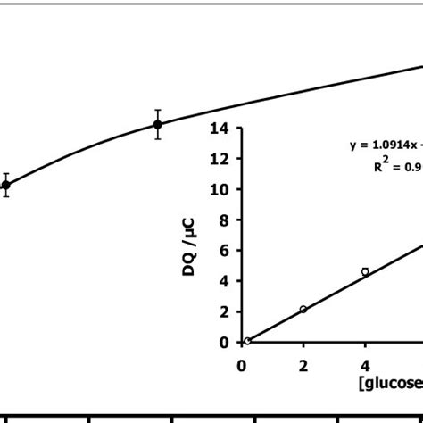 The Calibration Curve For Glucose Determination In 0 1 M Pbs