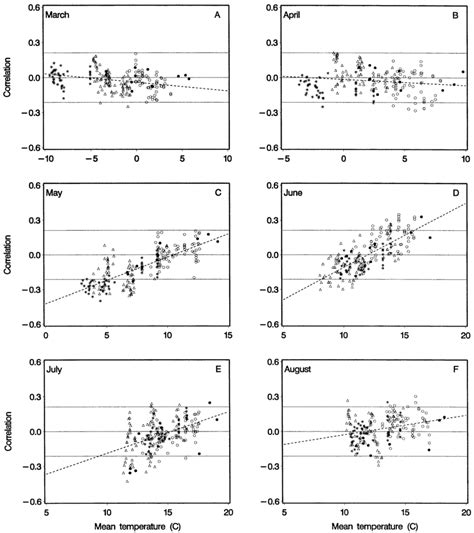 Correlations Between Monthly Precipitation Sum From March To August And